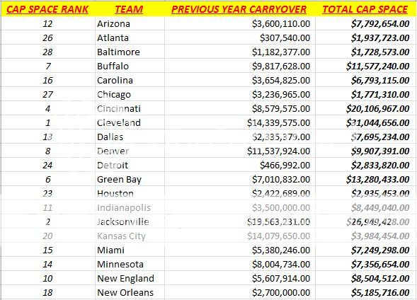 Official Salary Cap space for all 32 teams as of 5/26/13 | Big Blue ...